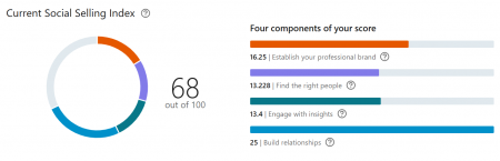 How To Improve Your LinkedIn SSI Score (2025 Edition) | Learn LinkedIn ...